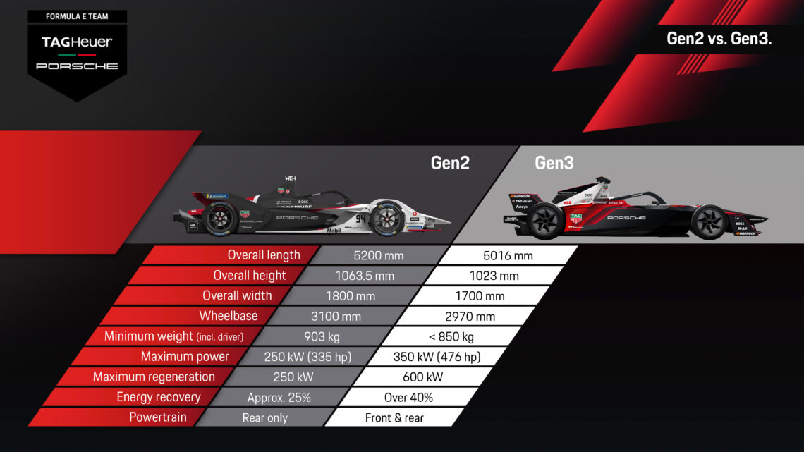 Fórmula E 2023: Guia para o arranque da nova época - F1PT
